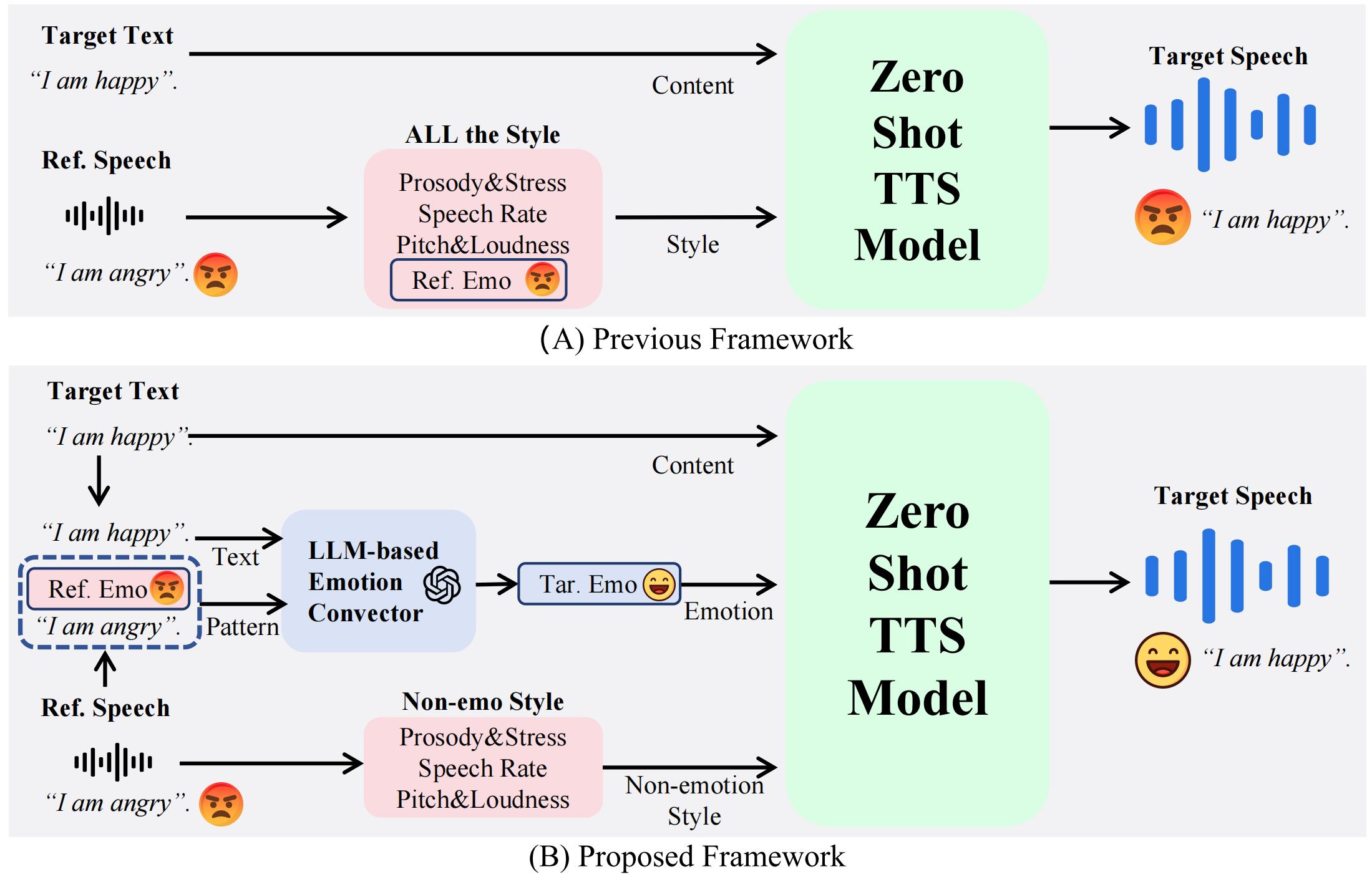 EATS-Speech: Emotion-Adaptive Transformation and Priority Synthesis for Zero-Shot Text-to-Speech