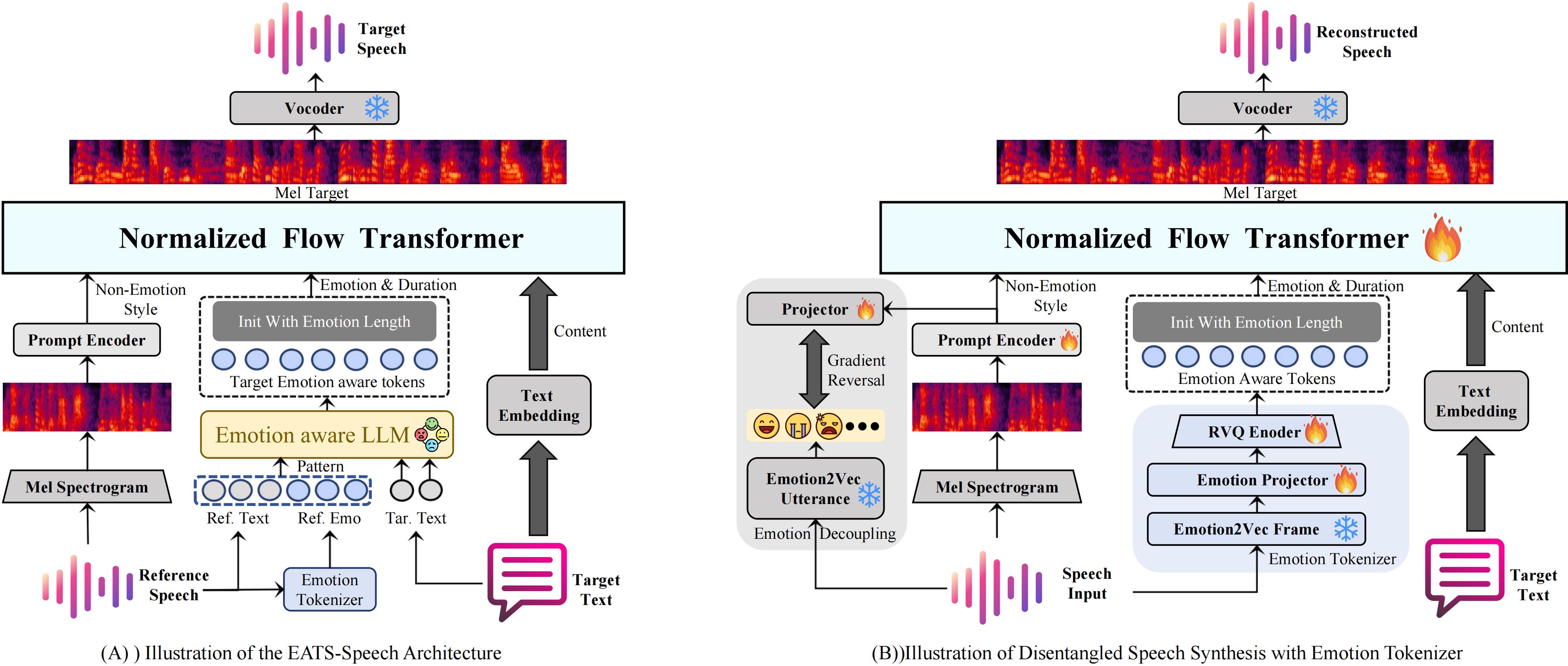 EATS-Speech: Emotion-Adaptive Transformation and Priority Synthesis for Zero-Shot Text-to-Speech