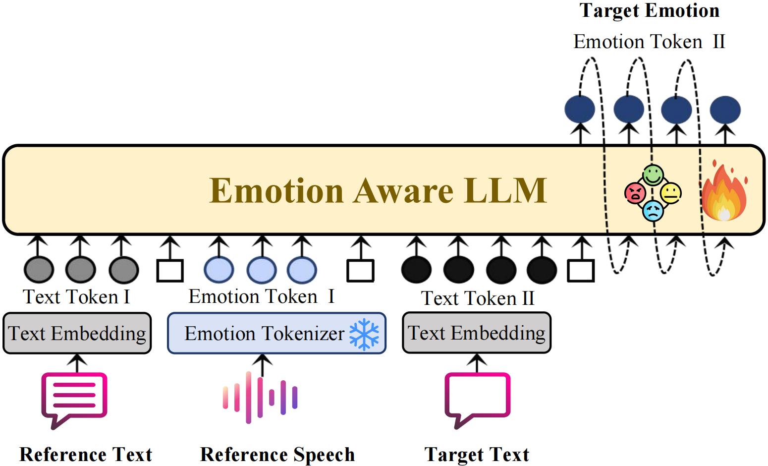 EATS-Speech: Emotion-Adaptive Transformation and Priority Synthesis for Zero-Shot Text-to-Speech